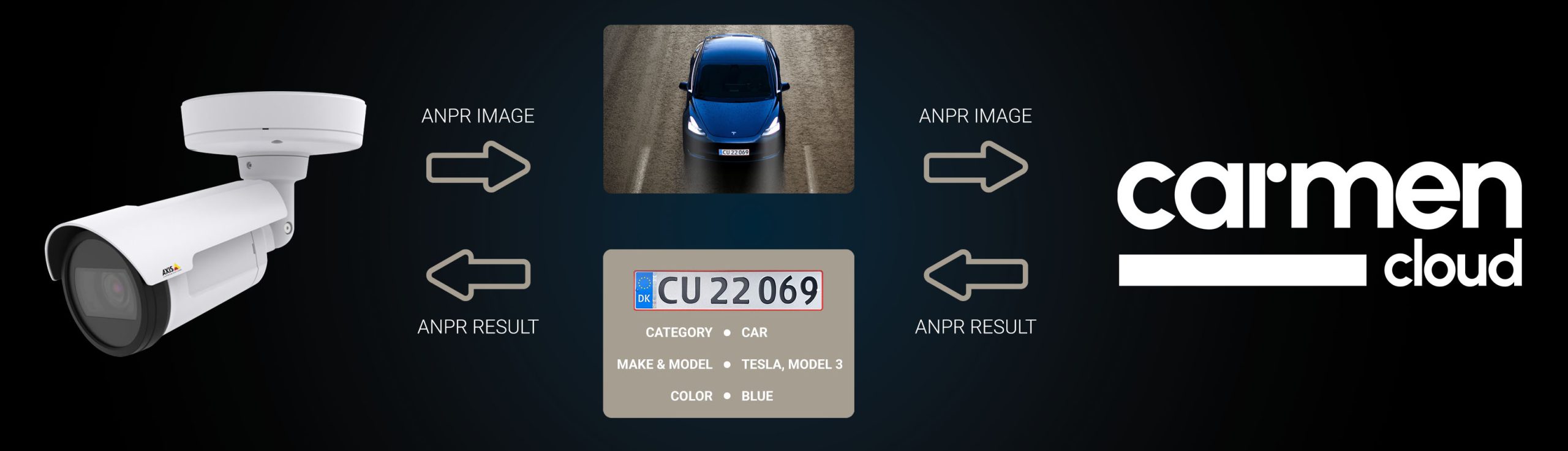 Carmen® Axis Video Application| Adaptive Recognition