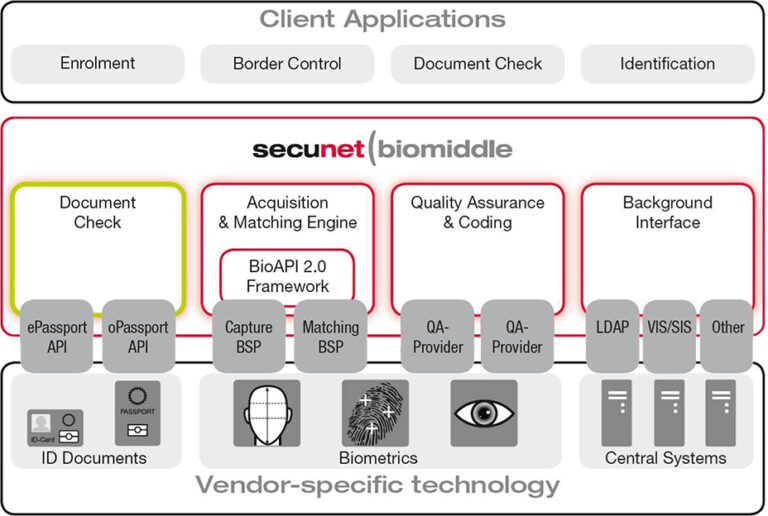 Adaptive Recognition Passport Readers Now Integrated With Secunet Biomiddle - Adaptive ...